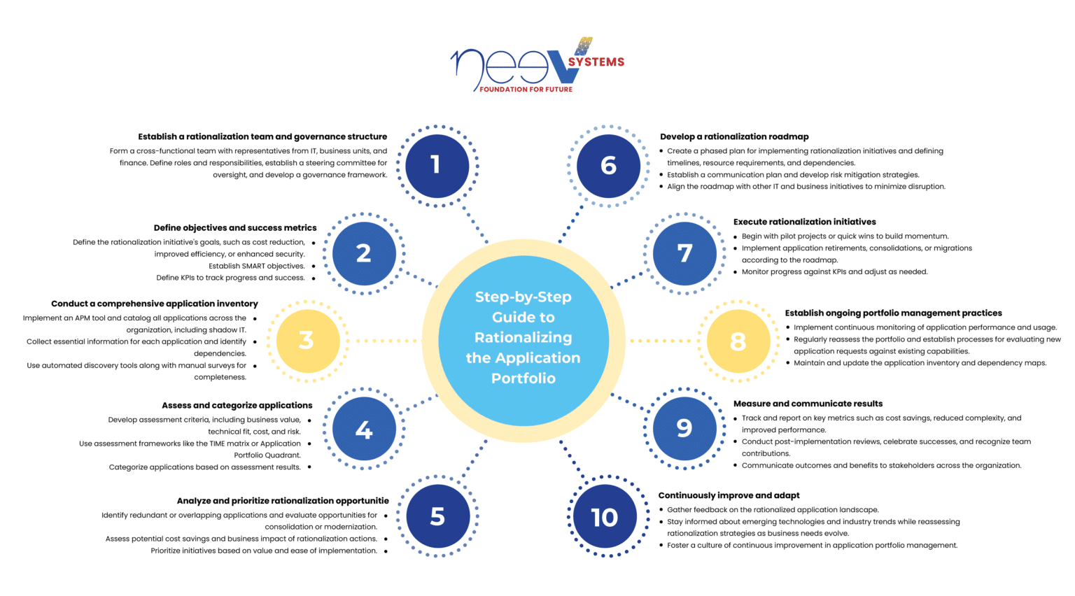 Cut IT Costs with Neev's Application Rationalization Solutions