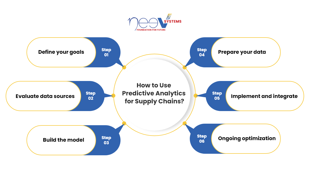 Predictive Analytics in Manufacturing | Smarter Supply Chains with Neev